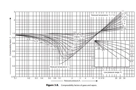 Figure 3 8 Compressibility Factors Of Gases And