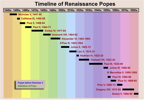 Timeline Of Renaissance Popes