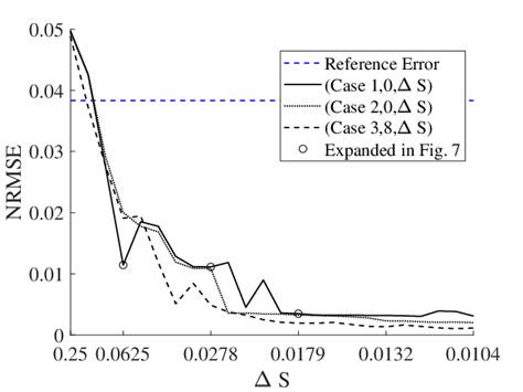 Nrmse For A Multi Fidelity Gpr Frameworks Trained By Various