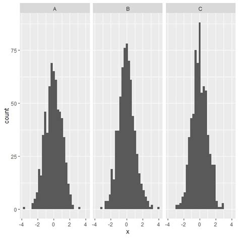 如何在 R 中使用 ggplot2 创建分面直方图 技术教程