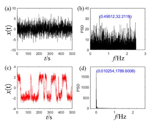 Time Domain Waveform And Power Spectrum Of The Simulation Signal
