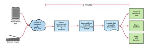 Intelligent Data Capture Target Media Document Solutions
