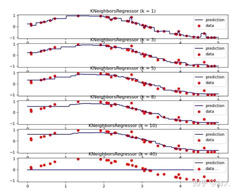 python实现KNN回归 数据填充分类 知乎