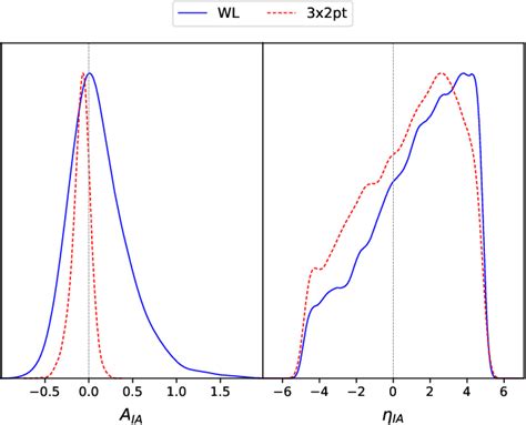 Figure 10 From Cosmological Forecast For The Weak Gravitational Lensing And Galaxy Clustering