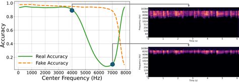 논문 리뷰 I Can Hear You Selective Robust Training For Deepfake Audio Detection