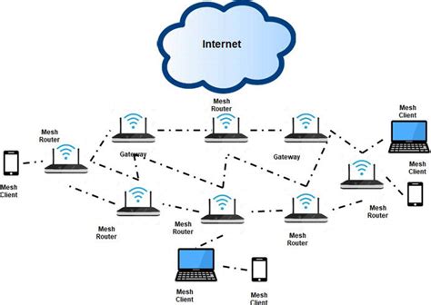 Wireless Mesh Network Wmn Market Look A Witness Of Excellent Long