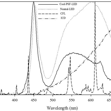 Tungsten Halogen Light Spectrum At Caleb Bateson Blog