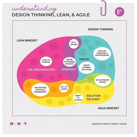 lean ux agile design thinking diagram agile and lean ux be