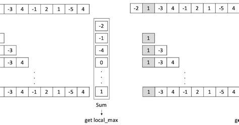 [algorithm] kadane s algorithm 카데인 알고리즘