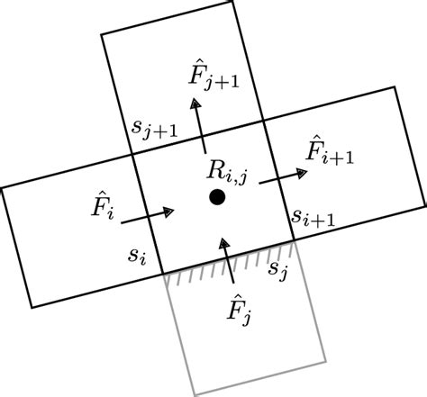 The Residual In Each Cell R I J Of The Cfd Mesh Is The Summation Of Download Scientific