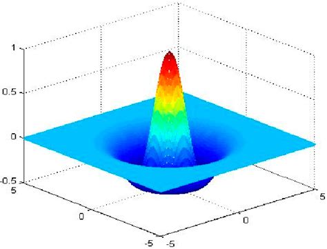 Figure 1 From Radial Wavelet Neural Network With A Novel Self Creating Disk Cell Splitting
