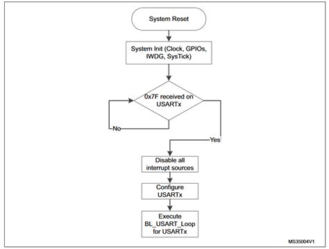 Как войти в режим загрузчика по Usart на Stm32f103vet6 Stm и его аналоги Форум Electronix