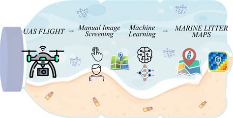 Beached And Floating Litter Surveys By Unmanned Aerial Vehicles Operational Analogies And
