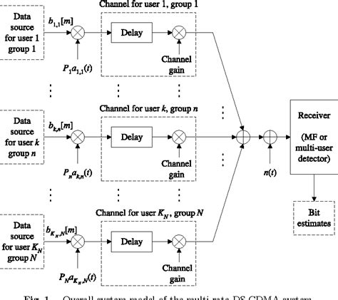 Figure 1 From Multi Stage Partial Parallel Interference Cancellation