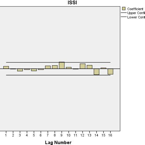 Stationary PACF Graph Download Scientific Diagram
