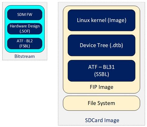Hps Ghrd Linux Boot Examples Altera Fpga Developer Site
