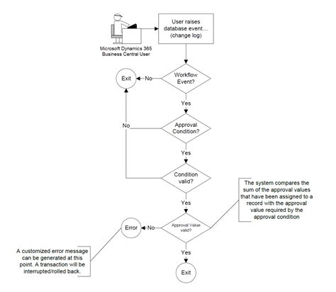 Internal Process Cosmo Workflow