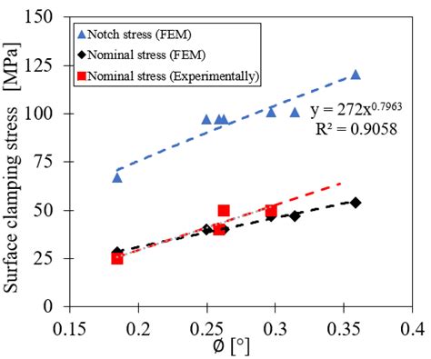 The Correlation Between The Angular Distortion And Nominal Local