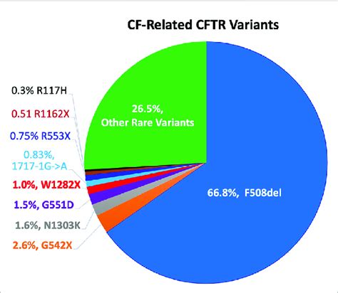Worldwide Distribution Of Disease Causing Cftr Variants More Than