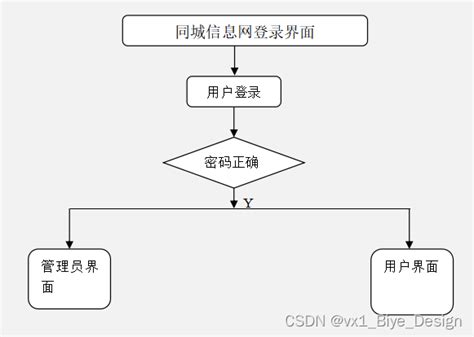 Ssmmysql同城信息网 计算机毕业设计源码66945 Csdn博客