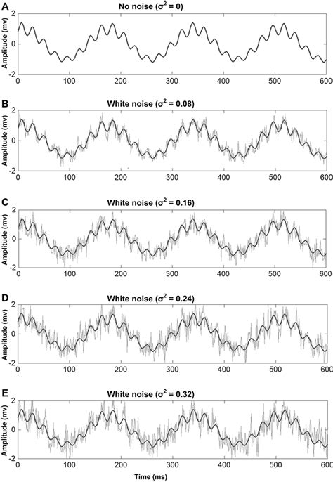 Five Different Levels Of White Noise In The Simulated EEG Signals Download Scientific Diagram