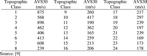 The Topographic Class Conversion Table To Become The Value Of Avs30