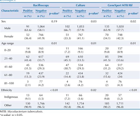 Figure 1 From Evaluation Of The Genexpert Mtb Rif To Diagnose Tuberculosis In A Public Health