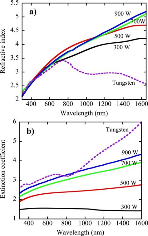 Color Online Refractive Index A And Extinction Coefficient B As