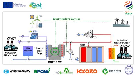 Up Flexh Aims For Solar Energy To Be A Grid Asset — Enerin