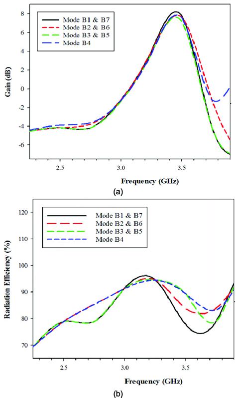 A Gain Vs Frequency B Radiation Efficiency Vs Frequency Download Scientific Diagram