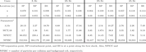 2 The Dsmc Numerical Parameters Per Time Step At Critical Locations