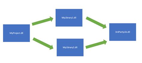 The Transitive Dependency Dilemma Beerandserversdontmix