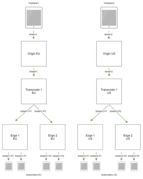 Dynamic Cdn For Low Latency Webrtc Streaming With Transcoding Flashphoner Streaming And Calls