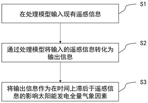基于遥感信息的太阳能发电全量气象因素预报方法
