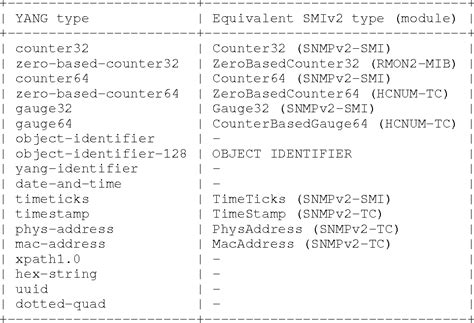 table 1 from internet engineering task force ietf common yang data