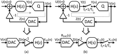 3 The Open Loop Diagram For A A Dt Σ∆ Modulator And B A Ct Σ∆