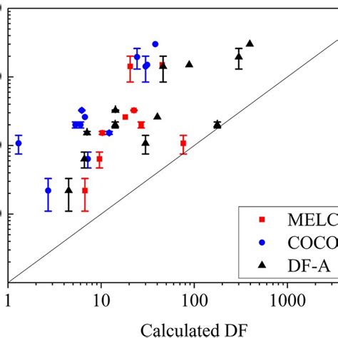 Different Calculated Df Comparisons Between Ace Test Conditions Download Scientific Diagram
