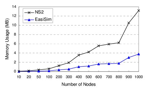 Memory Usage Versus Number Of Nodes Download Scientific Diagram