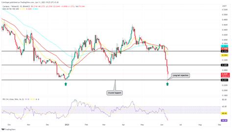 Cardano Price Prediction Is It Wise To Accumulate ADA At 0 24 Support