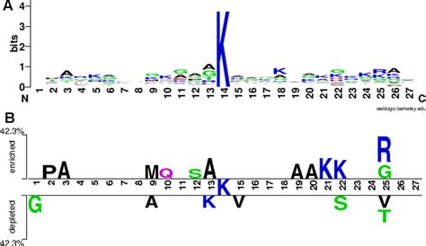 Sequence Logo A Is Sequence Logo Of All The Positive Samples And Download Scientific