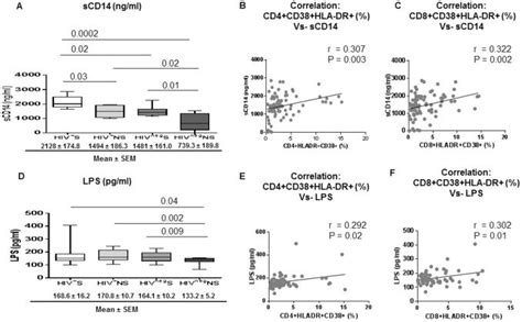 Plasma Levels Of Lps Limulus Amebocyte Lysate Chromogenic Endpoint