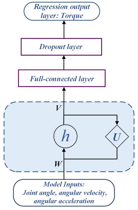 Inverse Dynamics Modeling And Analysis Of Healthy Human Data For Lower Limb Rehabilitation Robots