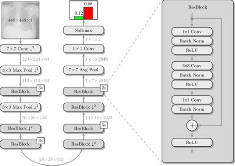 Deep Learning For Pneumothorax Detection And Localization In Chest Radiographs Paper And Code