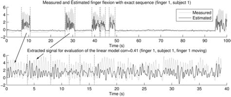 Signal Extraction For Linear Model Estimation Upper Plot Full Signal Download Scientific