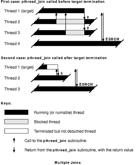 joining threads
