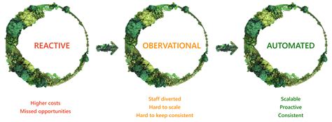 Transform Alerts Into Actions With Data Activator Asgaard Analytics