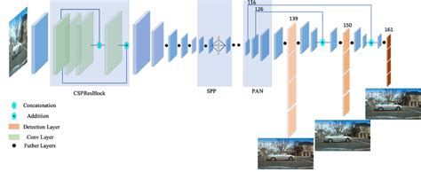 Layer Architecture Of You Only Look Once Yolov3 Figure Taken From