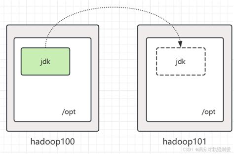 配置hadoop集群安装java Jdkssh配置下载、安装hadoop单机模式运行例程伪分布式配置练习hdf Csdn博客