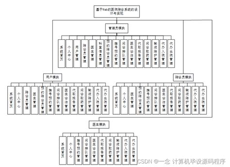 计算机毕业设计ssm基于web的医院陪诊系统的设计与实现go8299（附源码）新手必备 慈云数据