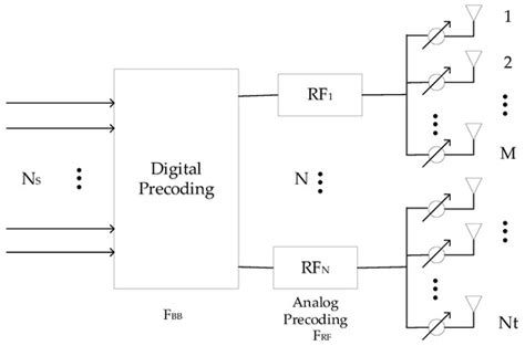 electronics free full text hybrid precoding based on partial